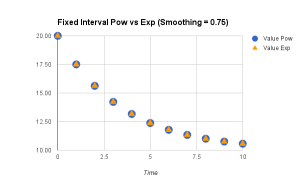 Frame Rate Independent Damping using Lerp – CodeItNow